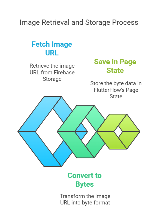 How to Retrieve Images from Firebase and Store Locally in FlutterFlow Page State (Full Tutorial)